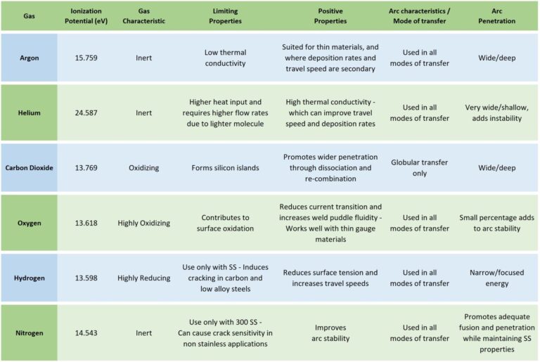 Shielding Gas - MATHESON